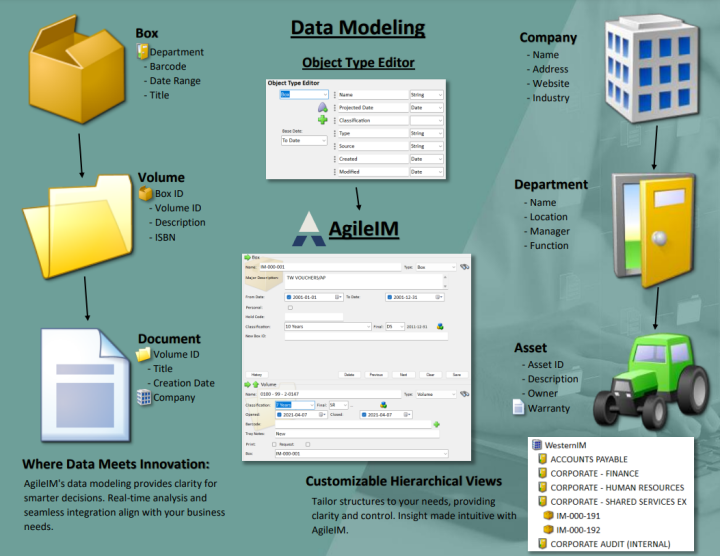 Data Modeling in AgileIM - WesternIM